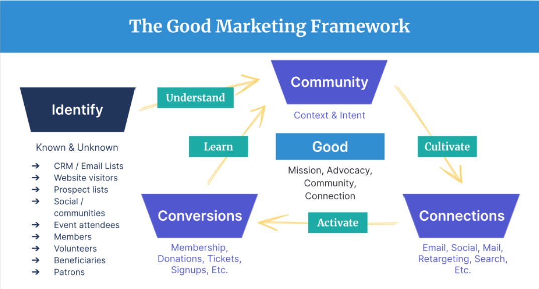 How to Grow Your Organization with The Good Marketing Framework